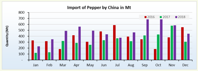China, importer of pepper - Chu Se Pepper
